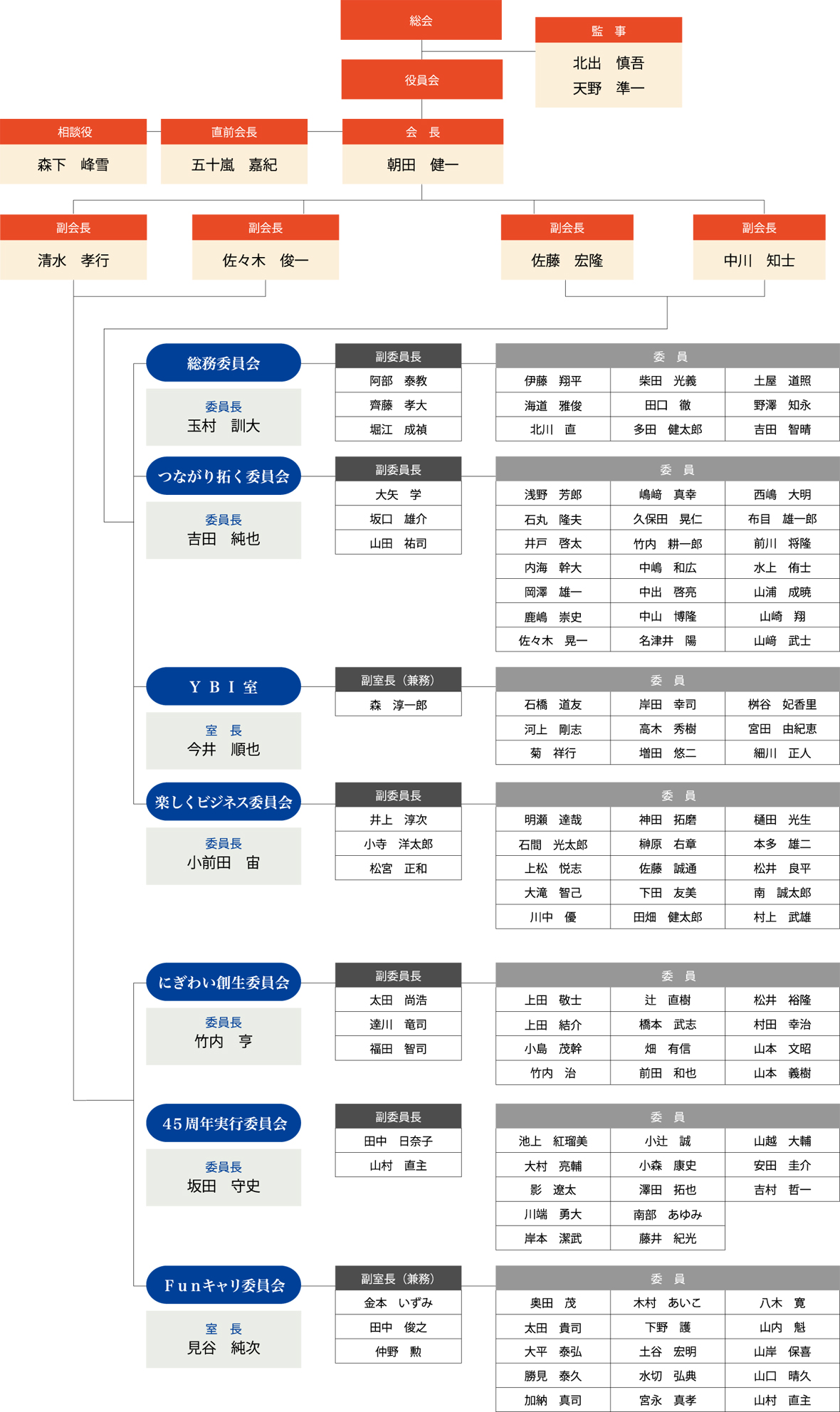 組織図 | 福井商工会議所青年部／FUKUI YEG